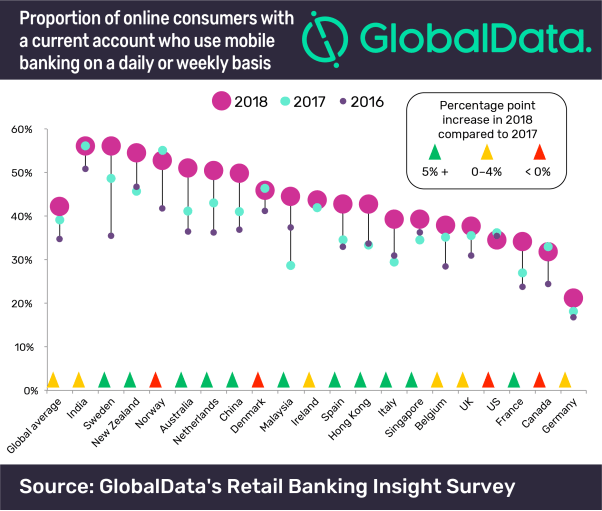 Global Mobile Banking Usage Highest in India, While Sweden Sees Fastest ...